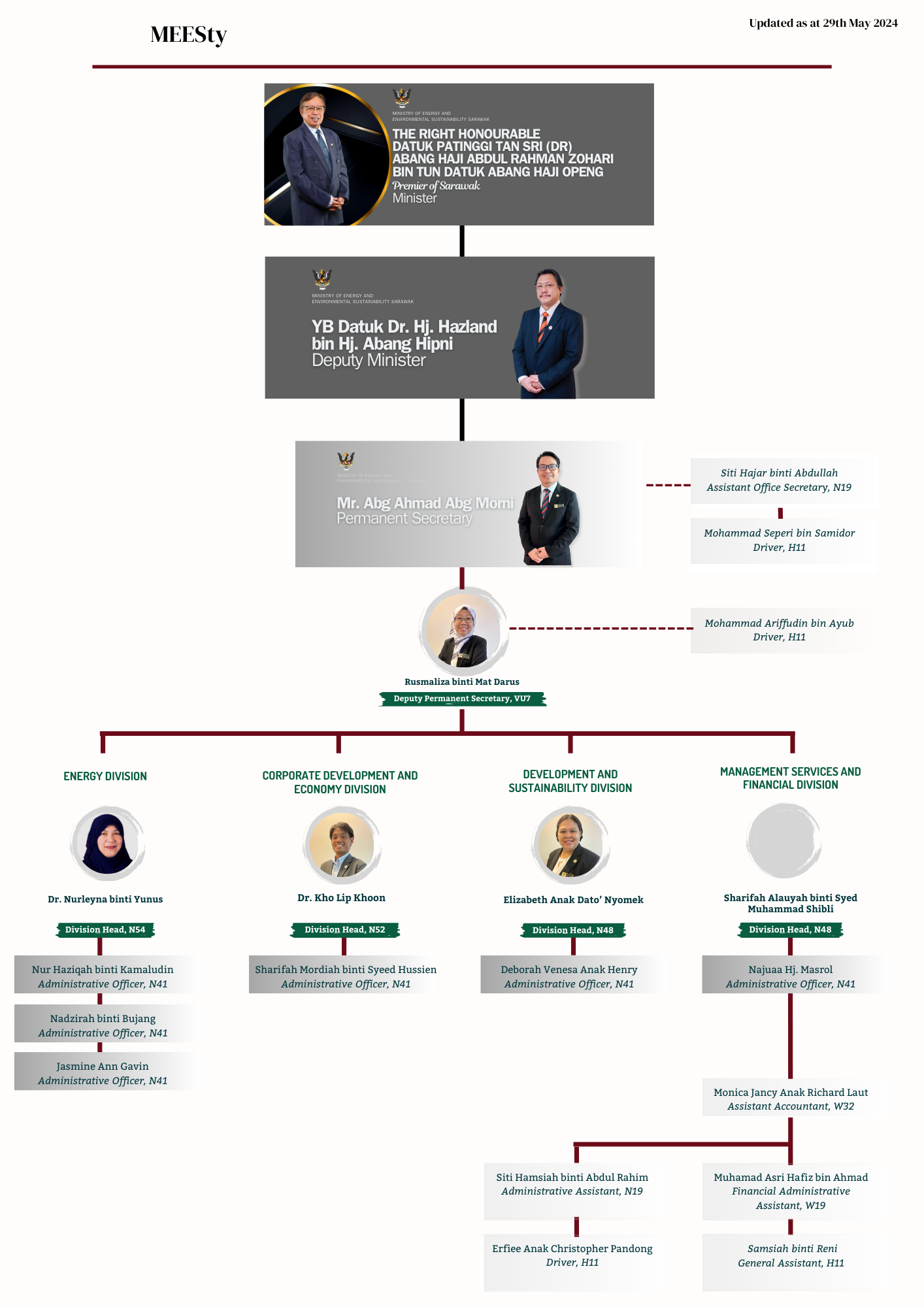 Organisational Chart (MEESty) - MINISTRY OF ENERGY AND ENVIRONMENTAL ...
